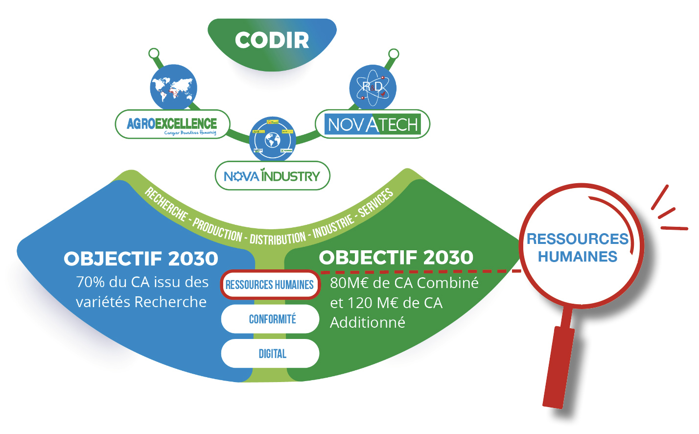 Focus sur un des trois piliers de la stratégie 2030 = Les Ressources ...